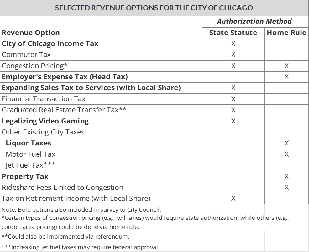 A Refresher on Chicago’s Revenue Options | Civic Federation